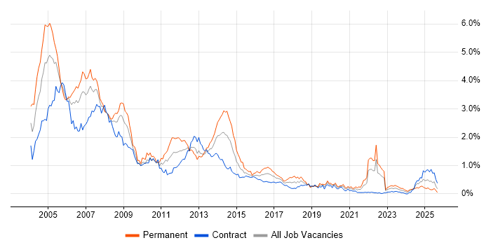 Programmer Jobs In Scotland Salary Benchmarking And Skill Set It Jobs