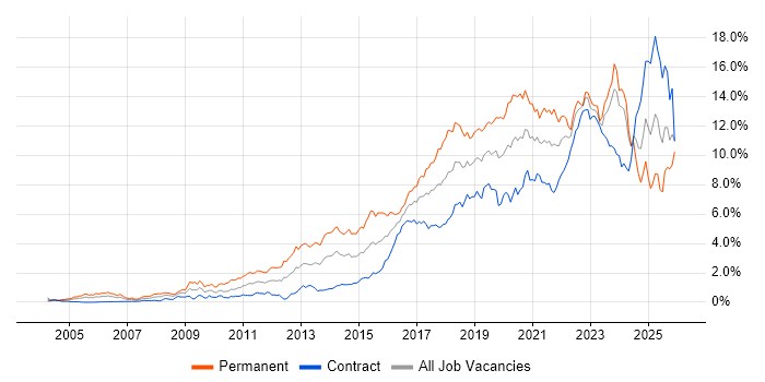 Python Job Trends, Salaries & Related Skills in Scotland | IT Jobs Watch