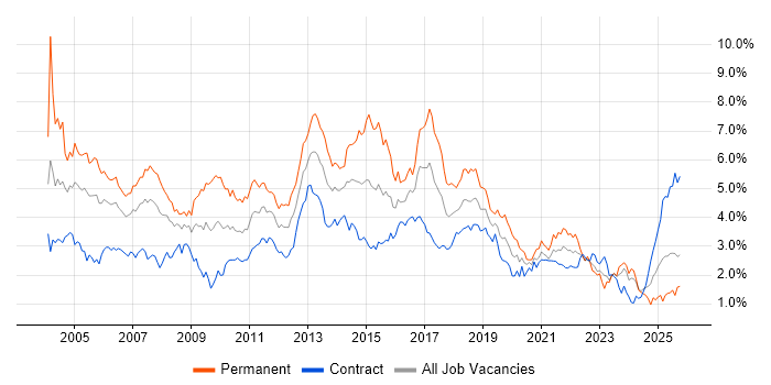 Relational Database Jobs In Scotland Co Occurring Skills And Salary