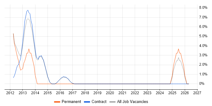 IBM Job Trends, Salaries & Related Skills in Erskine | IT Jobs Watch