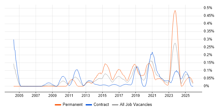 Reverse Engineering Jobs in Scotland, Co-occurring Skills & Salary ...