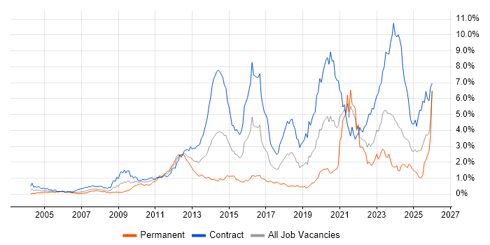SC Cleared Job Trends, Salaries & Co-Occurring Skills in Scotland | IT ...