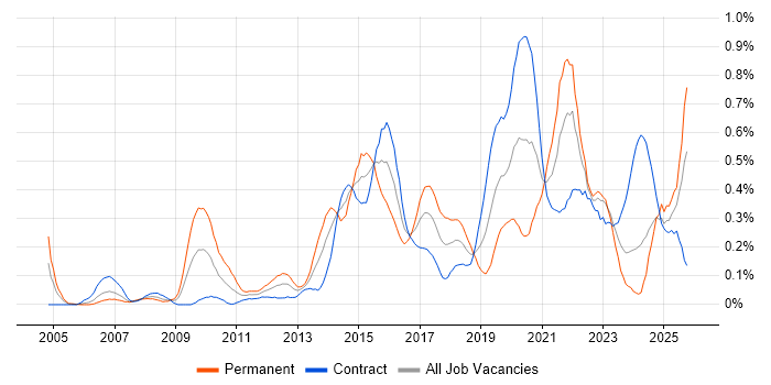 Security Testing Jobs In Scotland Co Occurring Skills And Salary Benchmarking It Jobs Watch