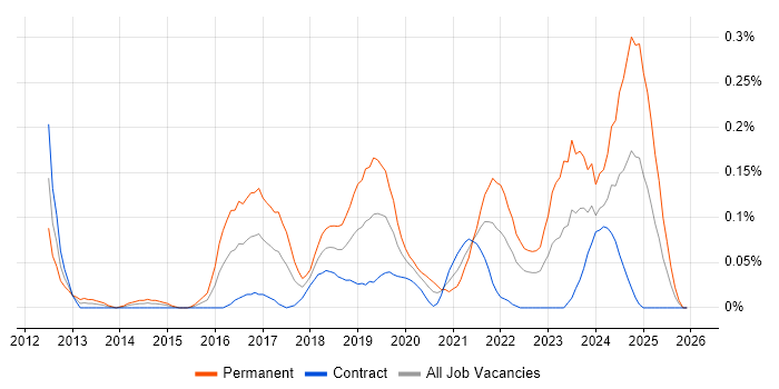 Senior Data Scientist Job Trends, Salaries & Skill Sets in Scotland ...