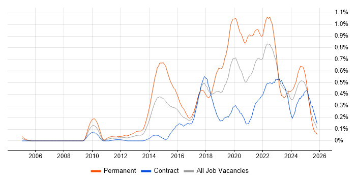 SOLID Jobs in Scotland, Co-occurring Skills & Salary Benchmarking | IT ...