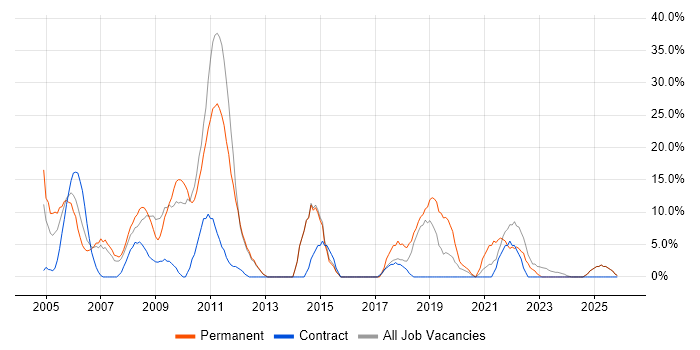 Java Job Trends, Salaries & Related Skills in South Lanarkshire | IT ...