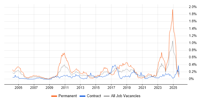Statistical Modelling Jobs In Scotland Co Occurring Skills And Salary Benchmarking It Jobs Watch