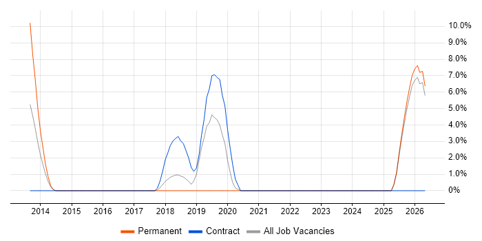 Identity Access Management Job Trends, Salaries & Related Skills in ...