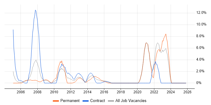 LAN Job Trends, Salaries & Related Skills in Stirling | IT Jobs Watch