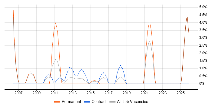 Technical Analysis Job Trends, Salaries & Related Skills in Stirling ...