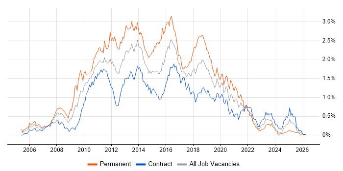 Subversion Jobs in Scotland, Co-occurring Skills & Salary Benchmarking ...