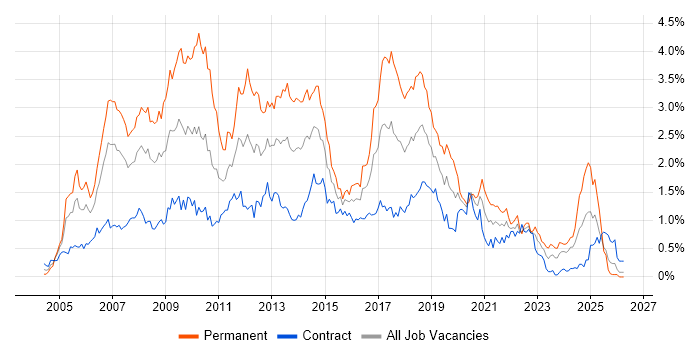 Visual Studio Job Trends, Salaries & Related Skills in Scotland | IT ...