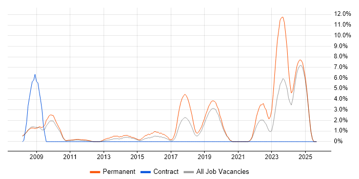 C Software Engineer Jobs In West Lothian Salary Benchmarking And Skill