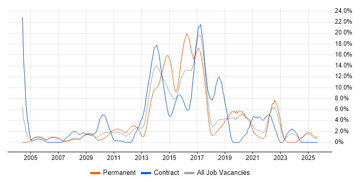 Css Jobs In West Lothian Co Occurring Skills And Salary Benchmarking
