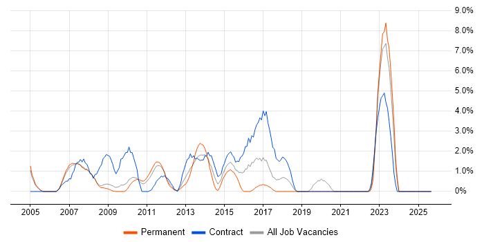 Prince2 Certification Job Trends Salaries And Co Occurring Skills In
