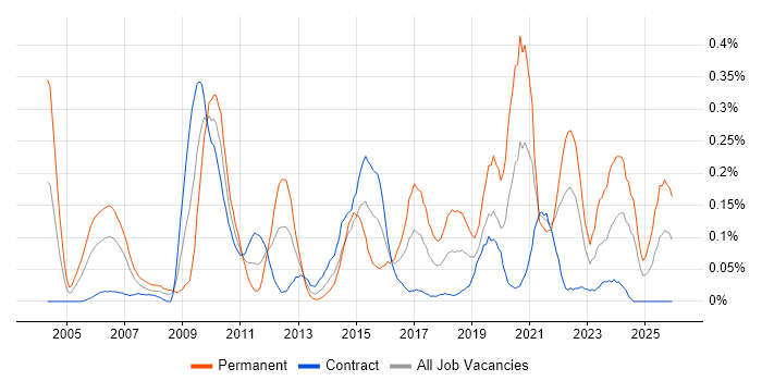 WFM Job Trends, Salaries & Related Skills in Scotland | IT Jobs Watch