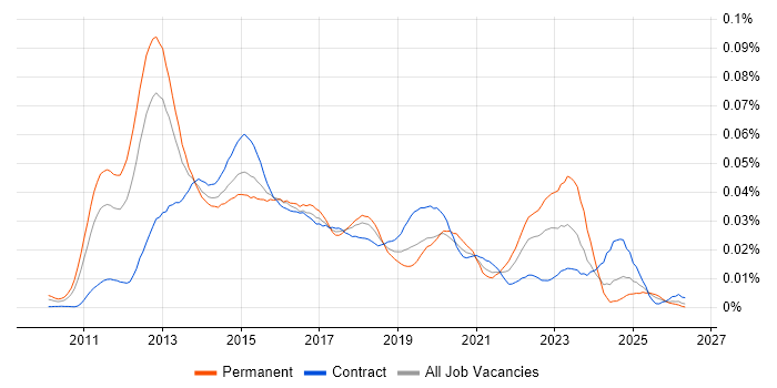 SCSM Job Trends, Salaries & Related Skills | IT Jobs Watch