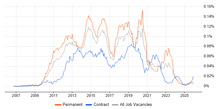 SCVMM Job Trends, Salaries & Related Skills | IT Jobs Watch