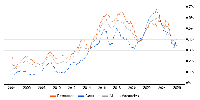 Security Manager Job Trends, Salaries & Skill Sets | IT Jobs Watch