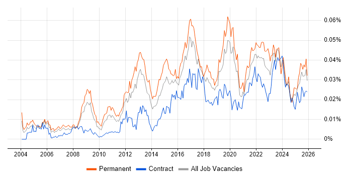 Security Operations Manager Job Trends, Salaries & Skill Sets | IT Jobs ...