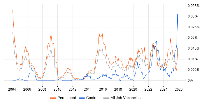 Security Product Manager Job Trends, Salaries & Skill Sets | IT Jobs Watch