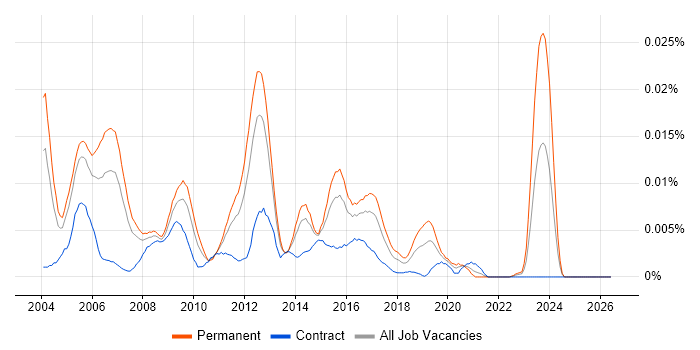 Senior Cisco Network Analyst Jobs, Salary Benchmarking & Skill Set | IT ...