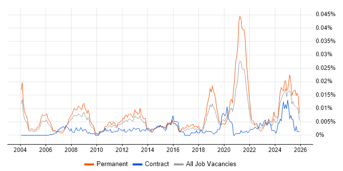 Senior FPGA Engineer Job Trends, Salaries & Skill Sets | IT Jobs Watch
