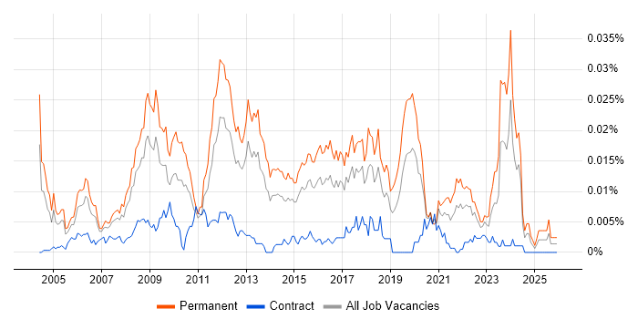 Senior Games Developer Job Trends, Salaries & Skill Sets | IT Jobs Watch