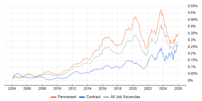 Senior Infrastructure Engineer Job Trends, Salaries & Skill Sets | IT ...