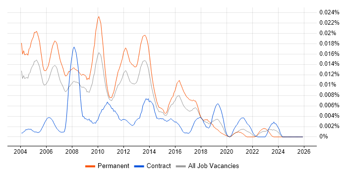 Senior Java Technical Architect Jobs, Salary Benchmarking & Skill Set ...