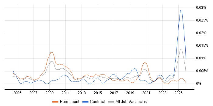 Senior Mac Engineer Jobs, Salary Benchmarking & Skill Set | IT Jobs Watch
