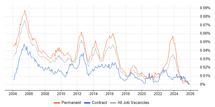 Senior Network Analyst Job Trends, Salaries & Skill Sets | IT Jobs Watch