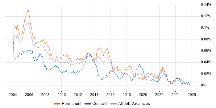 Senior Oracle DBA Job Trends, Salaries & Skill Sets | IT Jobs Watch