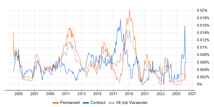 Senior Performance Tester Job Trends, Salaries & Skill Sets | IT Jobs Watch