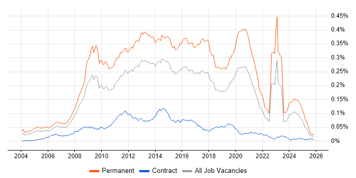 Senior PHP Developer Job Trends, Salaries & Skill Sets | IT Jobs Watch