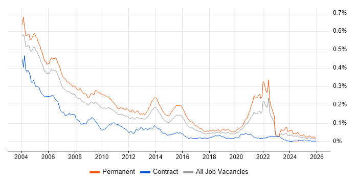 Senior Programmer Jobs, Salary Benchmarking & Skill Set | IT Jobs Watch
