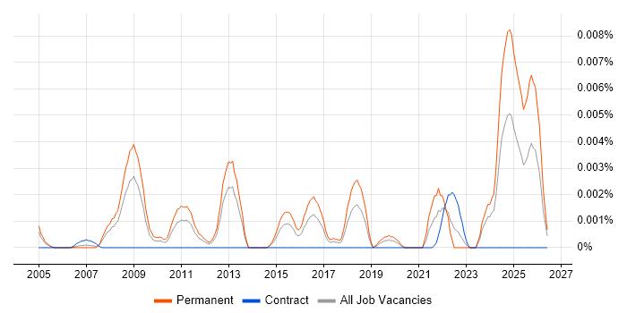 Senior SEO Specialist Job Trends, Salaries & Skill Sets | IT Jobs Watch