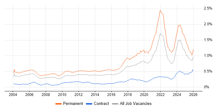 Senior Software Engineer Job Trends, Salaries & Skill Sets | IT Jobs Watch