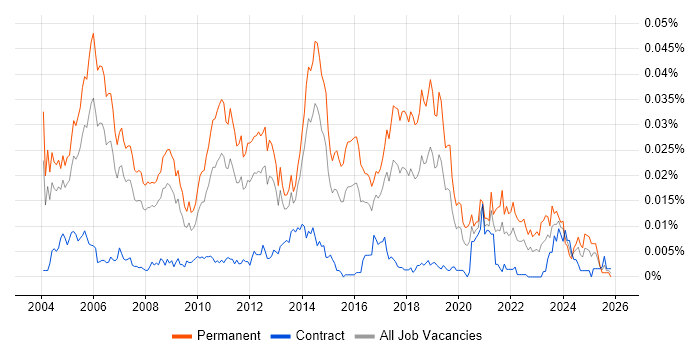 Senior Software Tester Job Trends, Salaries & Skill Sets | IT Jobs Watch