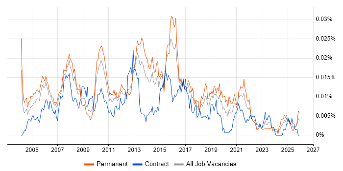 Senior Voice Engineer Jobs, Salary Benchmarking & Skill Set | IT Jobs Watch