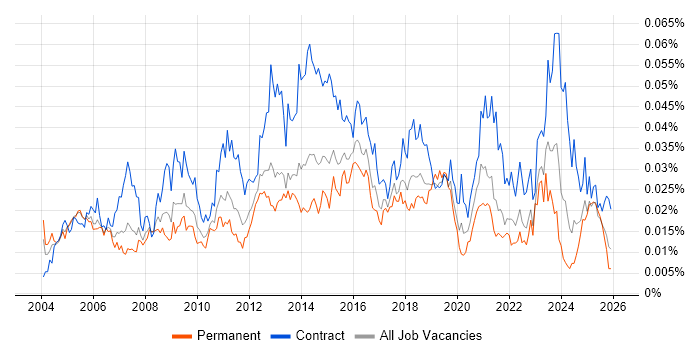 Service Management Analyst Job Trends, Salaries & Skill Sets | IT Jobs ...