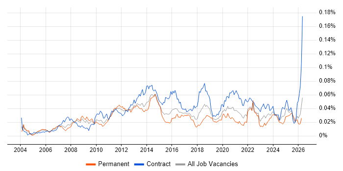 SharePoint Engineer Job Trends, Salaries & Skill Sets | IT Jobs Watch