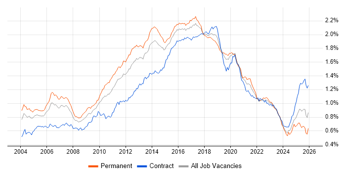 SOAP Job Trends, Salaries & Related Skills | IT Jobs Watch