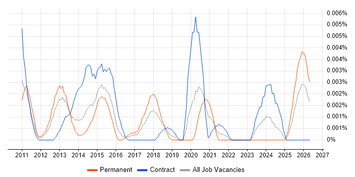 Social Media Coordinator Job Trends, Salaries & Skill Sets | IT Jobs Watch