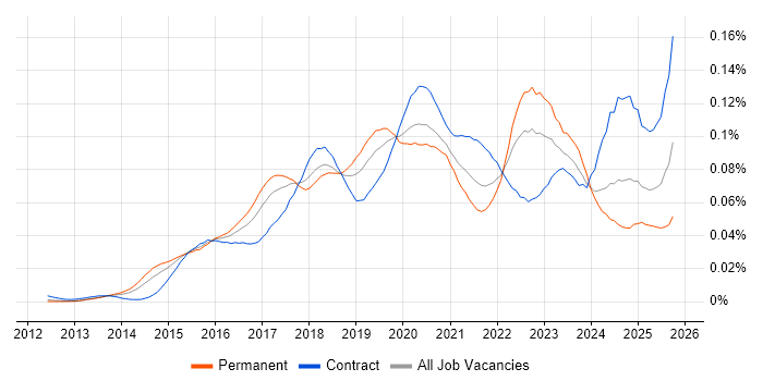 Software Defined Networking Jobs Co Occurring Skills And Salary Benchmarking It Jobs Watch