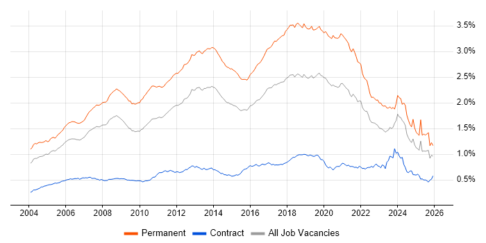 Software Developer Job Trends, Salaries & Skill Sets | IT Jobs Watch