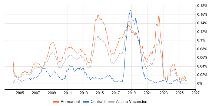 Sony Job Trends, Salaries & Related Skills | IT Jobs Watch