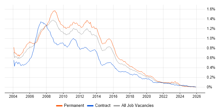 SQL Server Developer Job Trends, Salaries & Skill Sets | IT Jobs Watch