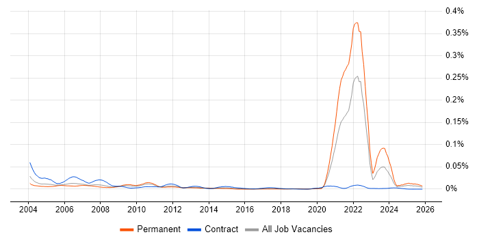 Statistical Programmer Job Trends, Salaries & Skill Sets | IT Jobs Watch
