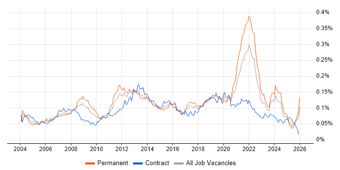 Video\Live Streaming Job Trends, Salaries & Related Skills | IT Jobs Watch